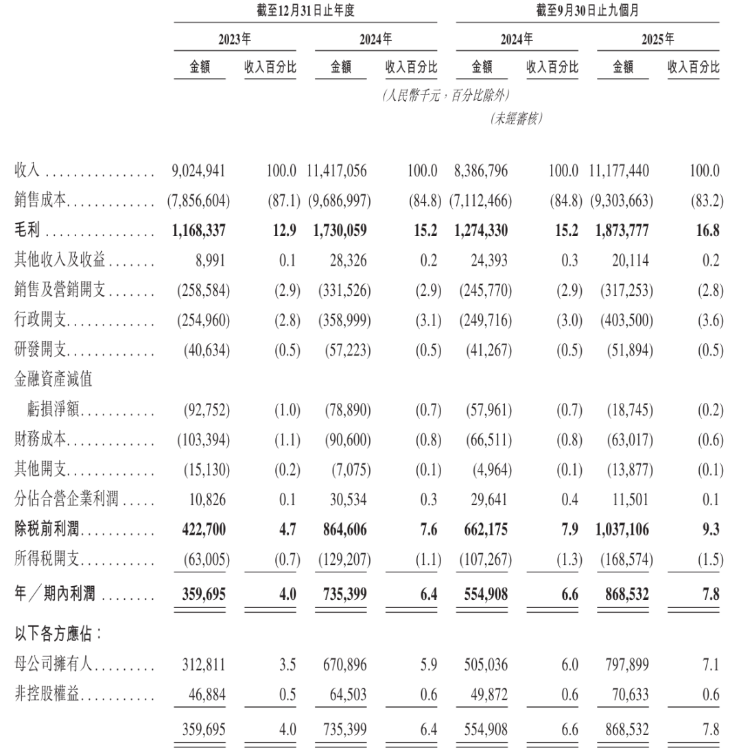 海大国际冲刺港股：9个月营收112亿 利润8.7亿-CSDN博客