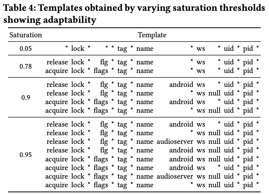 每秒处理超22W条日志！云服务中的高效、自适应日志解析框架 ByteBrain-LogParser_大批量的日志的ct分析业务场景-CSDN博客