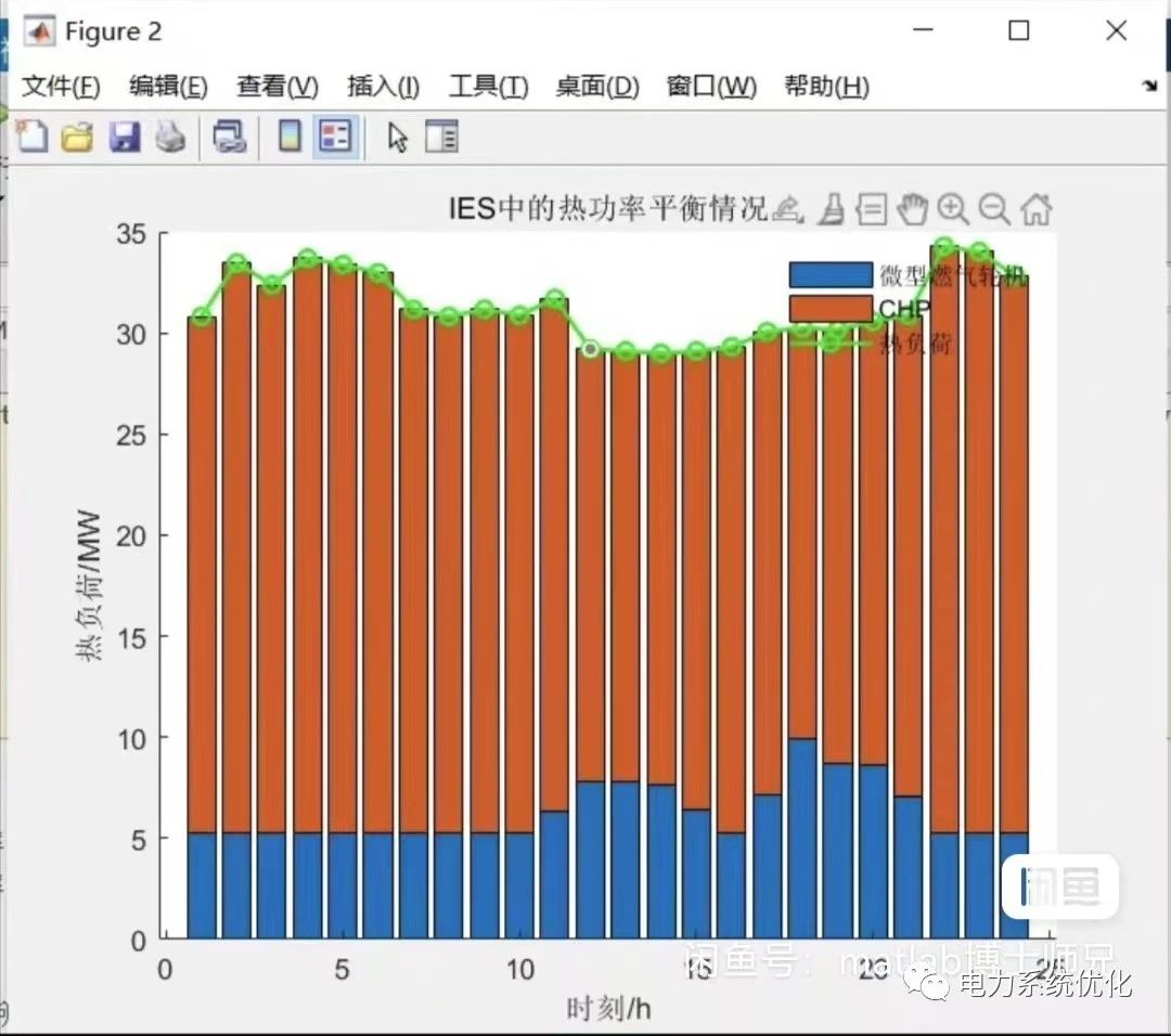 SCI TOP期刊复现：211考虑P2G和碳捕集设备的热电联供综合能源系统优化调度模型_p2g 灵活碳捕集-CSDN博客