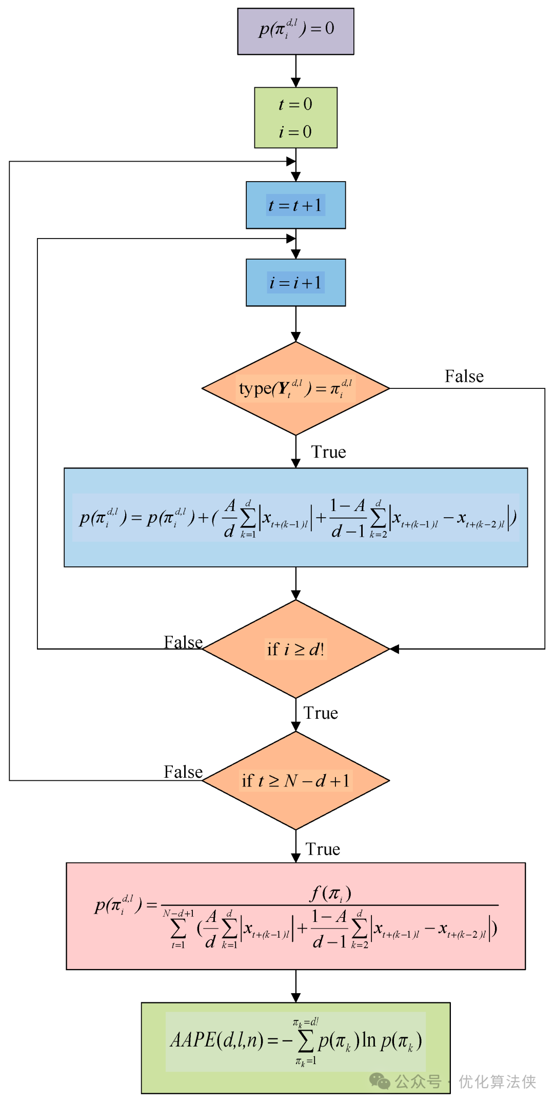 改进排列熵Permutation entropy：get大佬套路，论文越发越有！-附Matlab代码-CSDN博客
