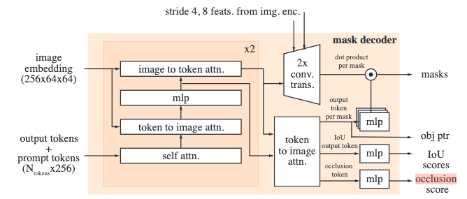 SAM 2: Segment Anything in Images and Videos_sam2模型结构图-CSDN博客