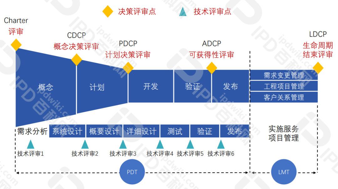 IPD的基础理论与框架—（五）DCP决策：IPD的“红绿”灯控制系统_cdcp pdcp-CSDN博客