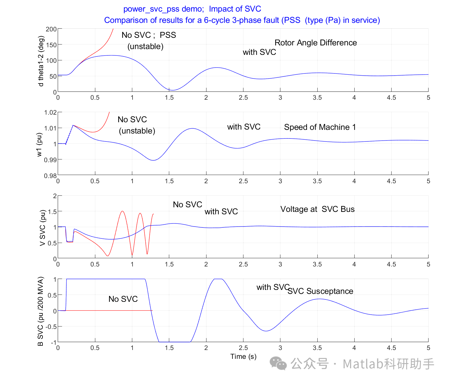 使用电力系统稳定器 （PSS） 和静态 VAR 补偿器 （SVC） 提高瞬态稳定性附Matlab代码_pss-δ图-CSDN博客