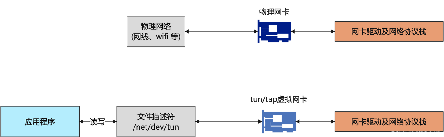 云原生虚拟化：一文读懂网络虚拟化之 tun/tap 网络设备_tun tap-CSDN博客