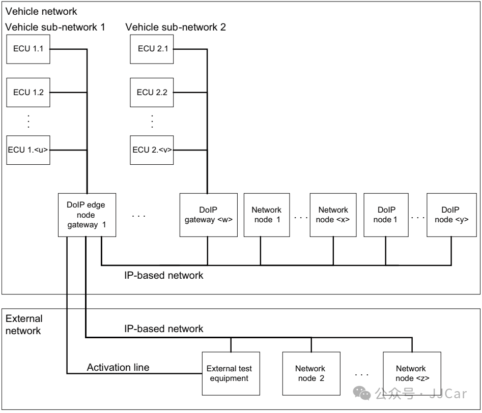【AUTOSAR诊断】DoIP简介-CSDN博客