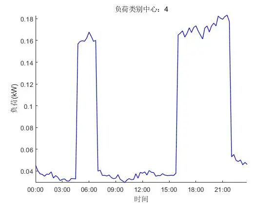 粒子群算法优化模糊C-均值聚类的居民用电行为分析(PSO-FCM)附matlab代码-CSDN博客