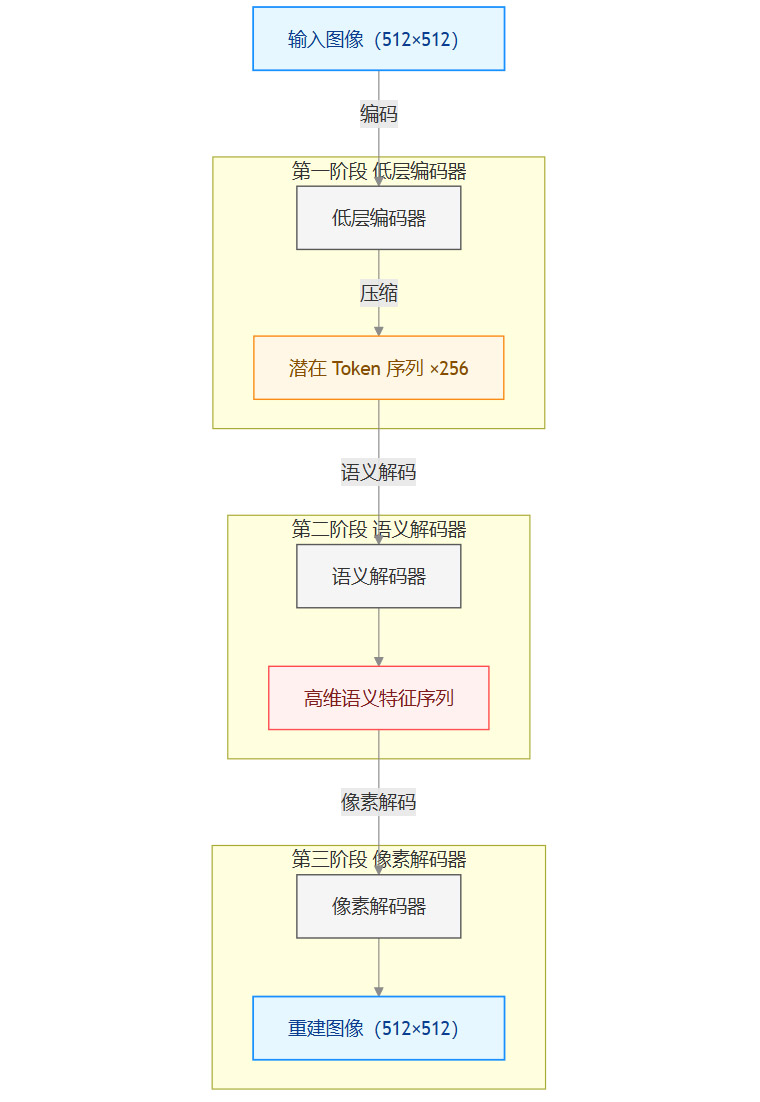 一把“视觉万能钥匙”：Ming-UniVision以统一连续Token打通图像理解与生成_tokenizer:mingtok-audio 介绍 ...
