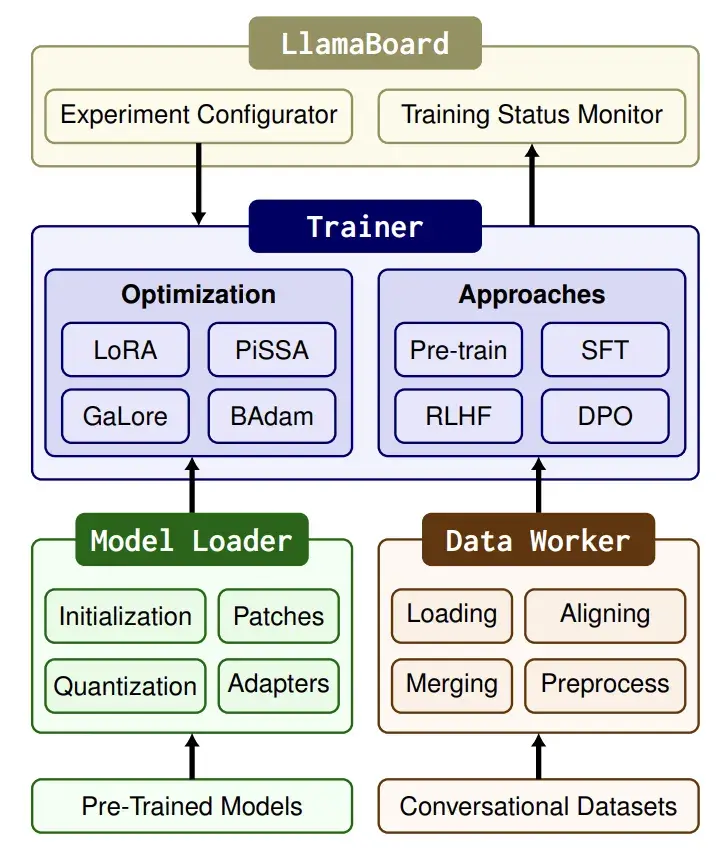 AI大模型微调利器LLaMA Factory：从原理到实践完整指南，零基础小白收藏这一篇就够了！！_llmfactory-CSDN博客