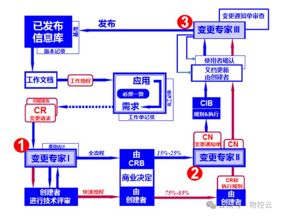 什么是ECR/ECO/ECN？-CSDN博客
