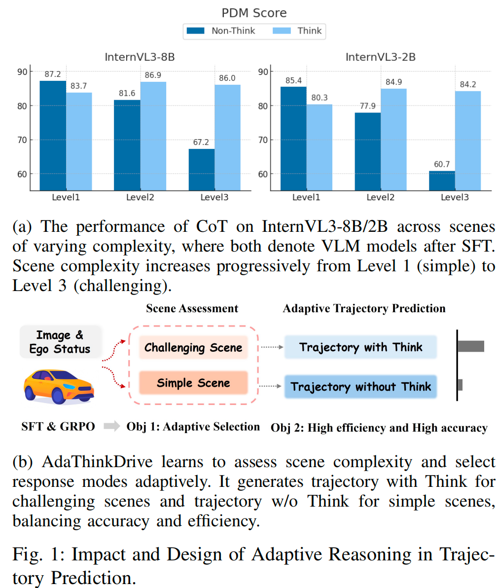 纯视觉最新SOTA！AdaThinkDrive：更灵活的自动驾驶VLA思维链（清华&小米）-CSDN博客