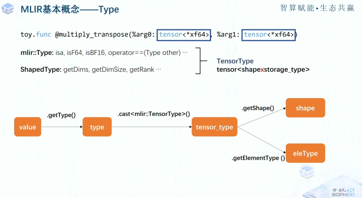 【AI编译之路】MLIR出发！！-CSDN博客