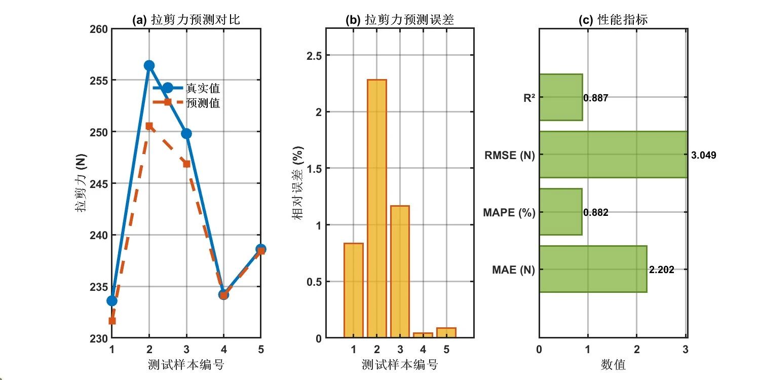 基于LOO-PSO-KELM的微电阻点焊质量预测与工艺优化附Matlab代码-CSDN博客