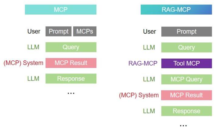 RAG-MCP：通过检索增强生成缓解LLM工具选择中的提示膨胀_rag-mcp:通过检索增强生成缓解llm工具选中的提示膨胀 甘甜天-CSDN博客