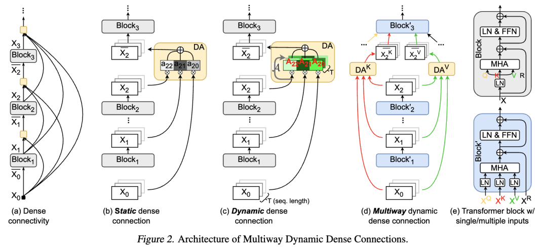 ICML 2025 | 何恺明的“残差连接”被魔改，新架构给Transformer建了个“动态立交”，28亿参数打平69亿-CSDN博客