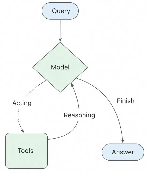 Java 正式进入 Agentic AI 时代：Spring AI Alibaba 1.1简介 _agentic ai vs spring-ai-alibaba-CSDN博客