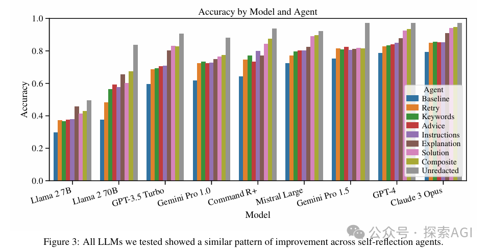 大模型+Reflection，Agent准确率起飞！_self-reflection in llm agents: effects on problem--CSDN博客