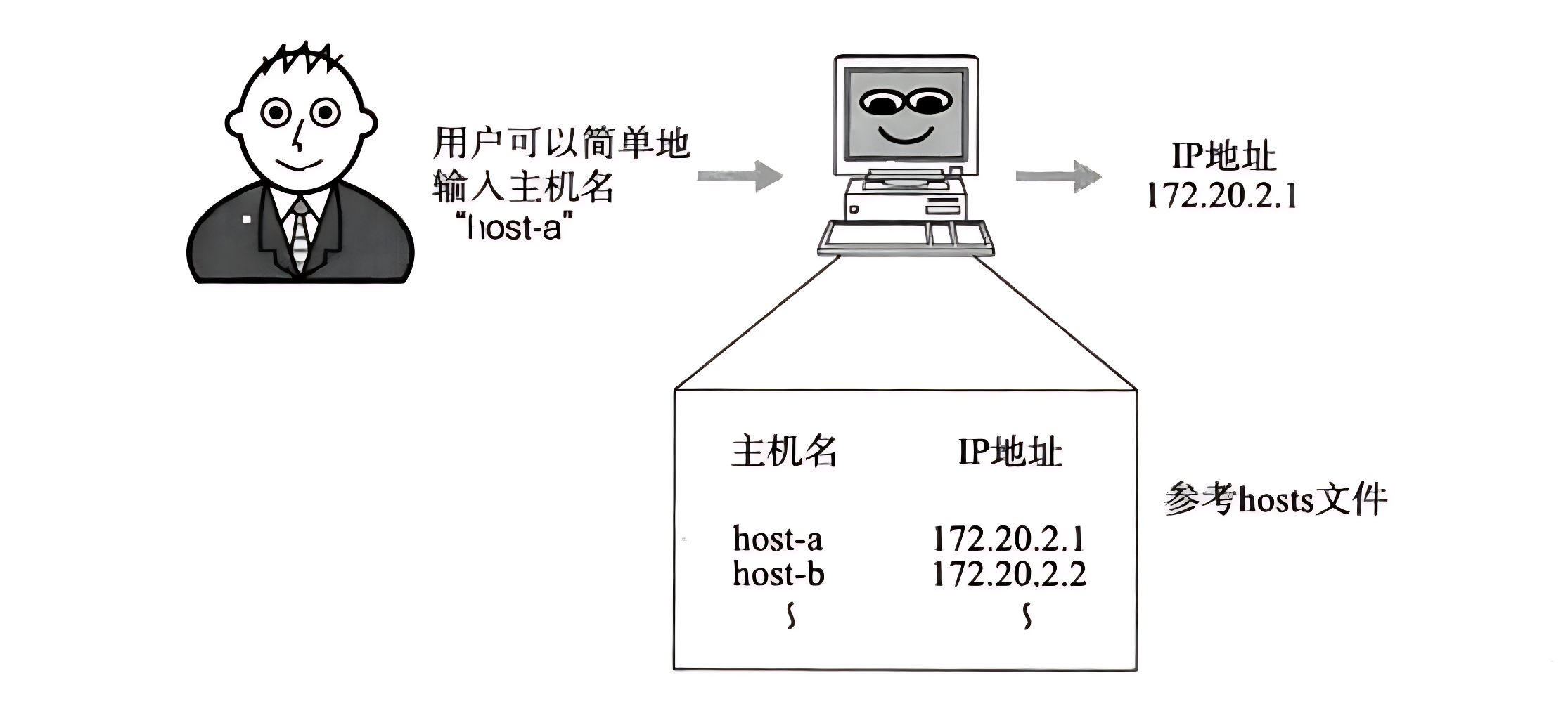 【Linux网络#15】：DNS 协议 & ICMP 协议_183.2.172.177-CSDN博客
