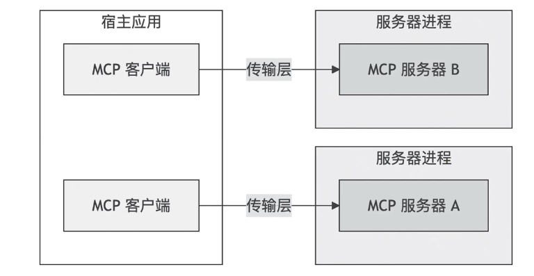 火爆全网！首本MCP电子书《MCP入门与实战》首发！_mcp书籍-CSDN博客