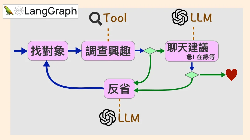 LangGraph实战：用三要素构建AI Agent工作流，一篇就够了，建议收藏-CSDN博客