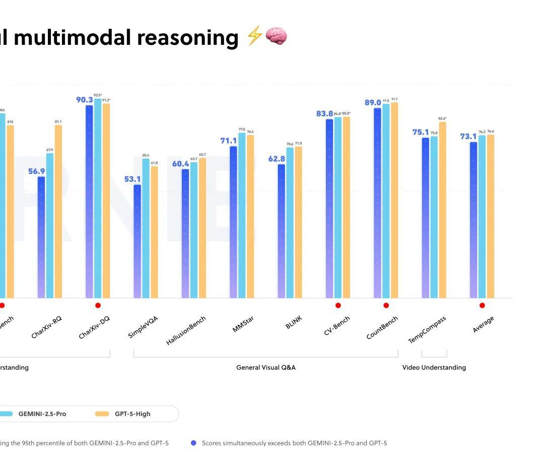 仅3B激活参数，更强的多模态理解与推理能力，百度文心 ERNIE-4.5-VL-28B-A3B-Thinking正式开源！_魔搭 ...