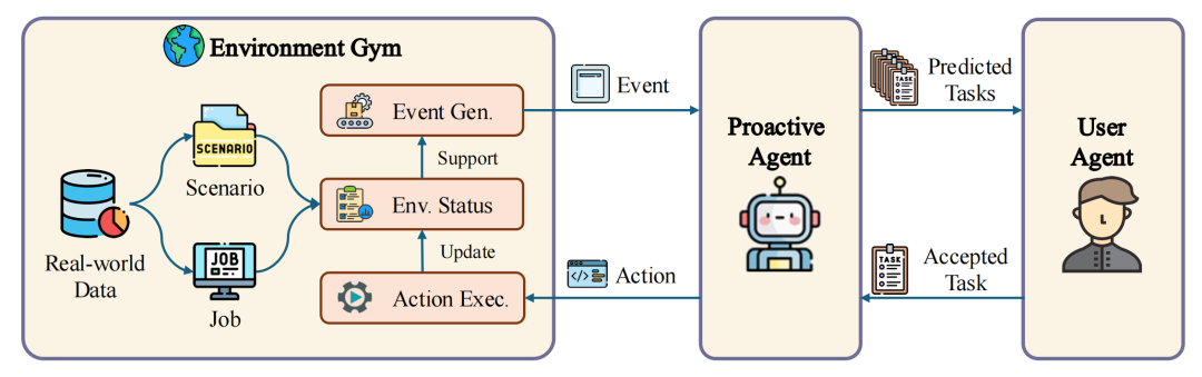 Proactive Agent：主动读取需求，让AI比你更懂你-CSDN博客