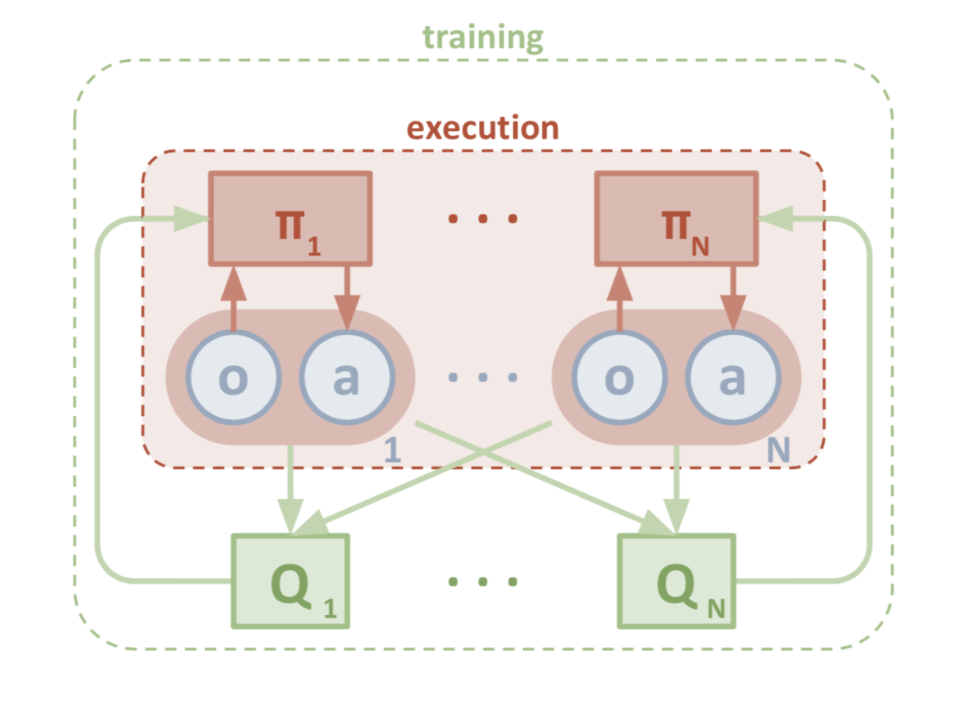Policy Gradient Algorithms【A3C、A2C、DPG、DDPG、D4PG、MADDPG、TRPO、PPO、PPG、ACER、ACTKR、SAC、SAC with ...