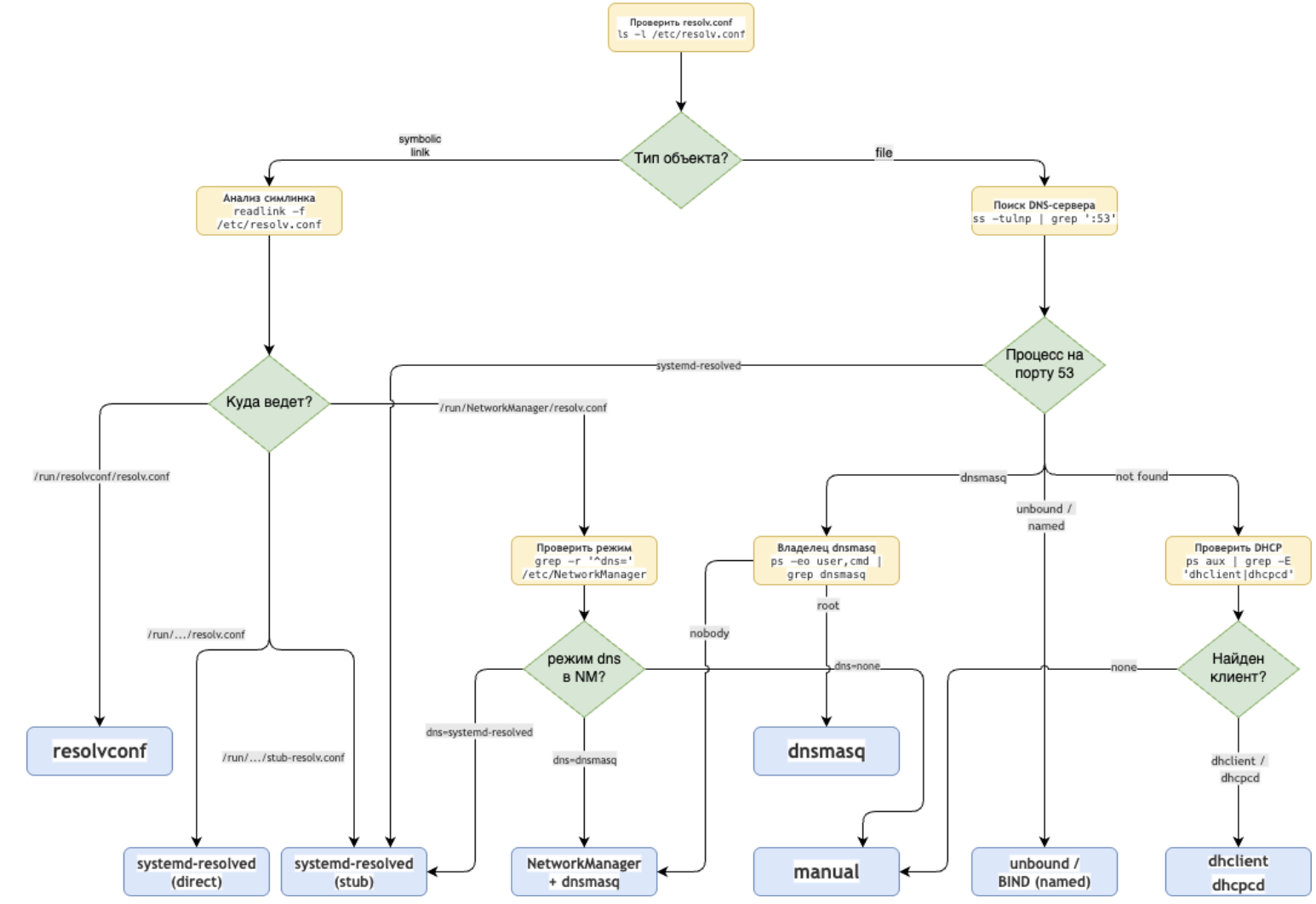 Linux 中的 DNS 工作原理（三）：理解 resolv.conf、systemd-resolved、NetworkManager 等_networkmanager systemd ...