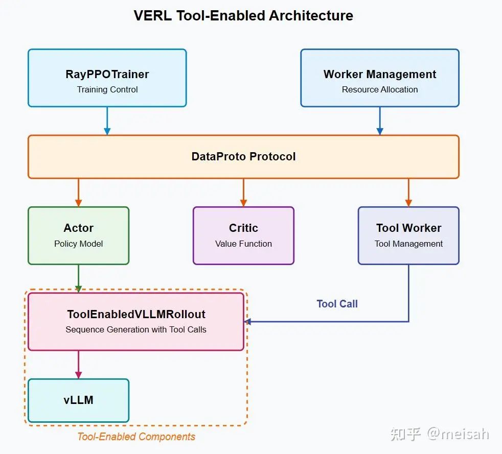 Agentic 是个谎言，本质还是经典RL_agentic rl-CSDN博客