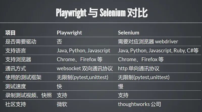 Playwright测试框架学习笔记_playwright框架-CSDN博客