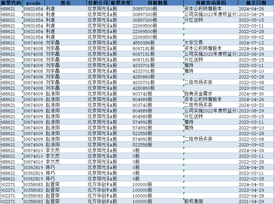 上市公司董事会信息数据库（1999-2024）_上市公司董事会成员简历数据-CSDN博客