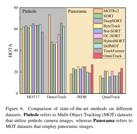 多目标跟踪（MOT）Omnidirectional Multi-Object Tracking_omnidirectional multi object tracking-CSDN博客