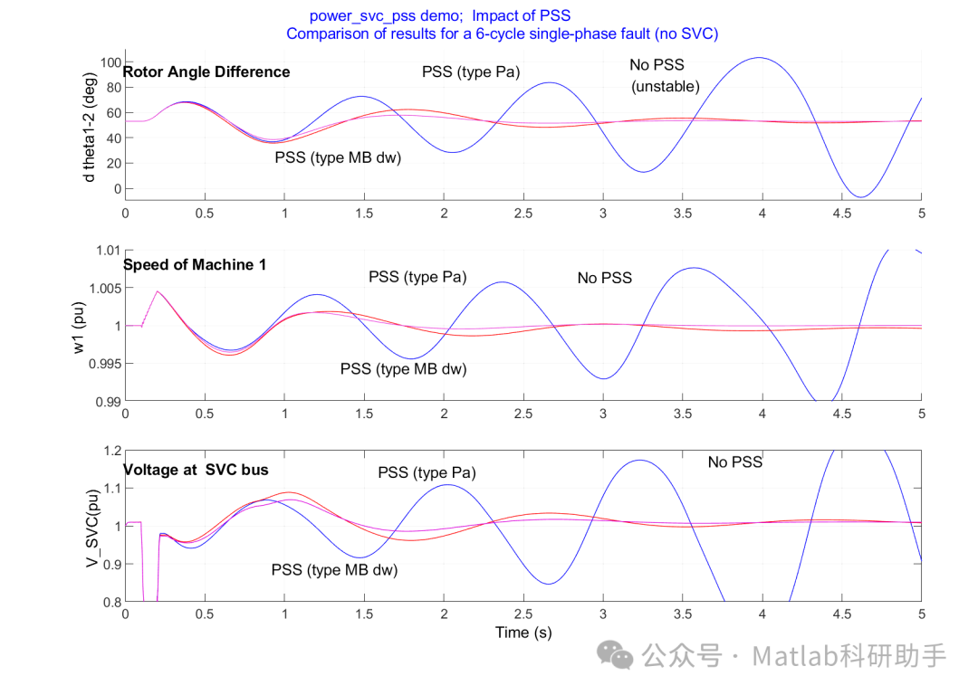 使用电力系统稳定器 （PSS） 和静态 VAR 补偿器 （SVC） 提高瞬态稳定性附Matlab代码_pss的参数设计-CSDN博客