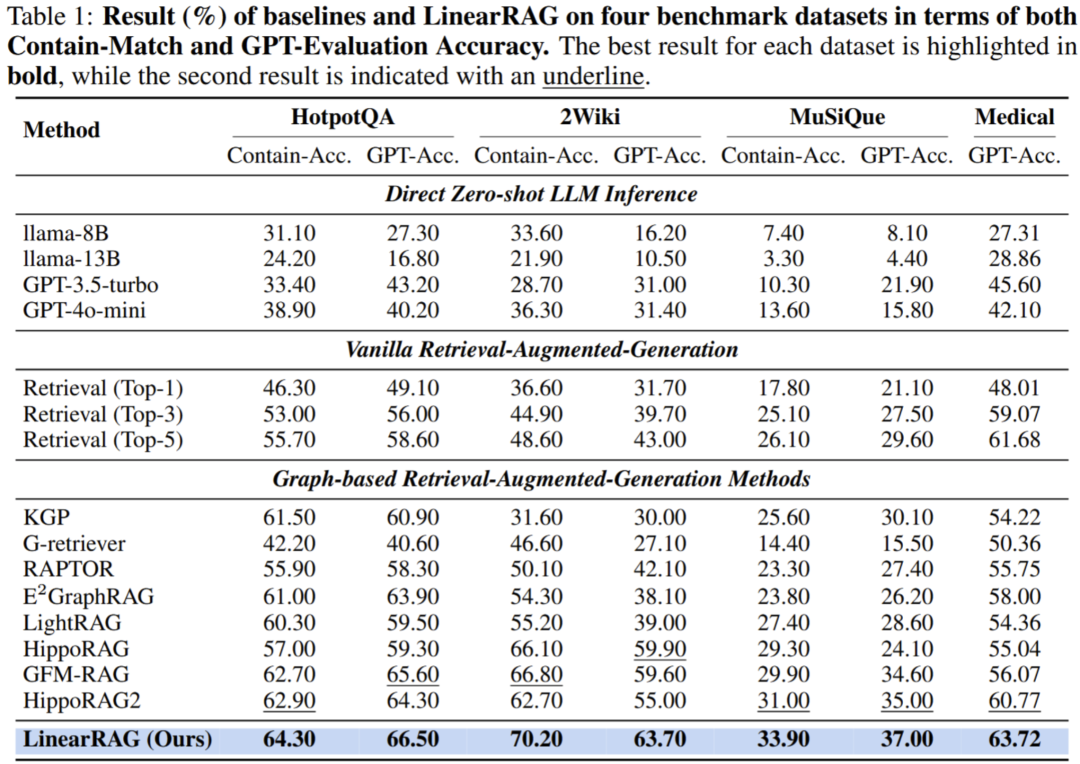 LinearRAG：一种免关系提取的高效 GraphRAG 图构建方法-CSDN博客