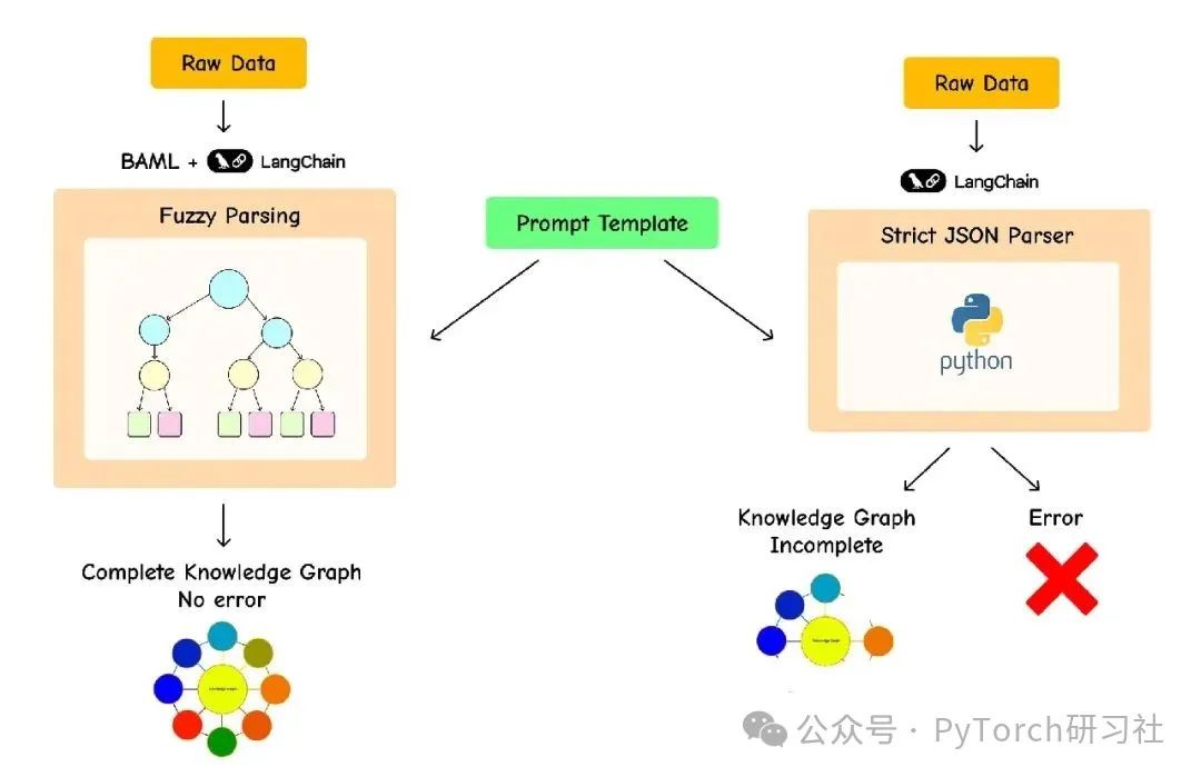 【万字长文】LangChain入门教程：小白也能构建基于知识图谱的RAG系统！_langchain node rag-CSDN博客