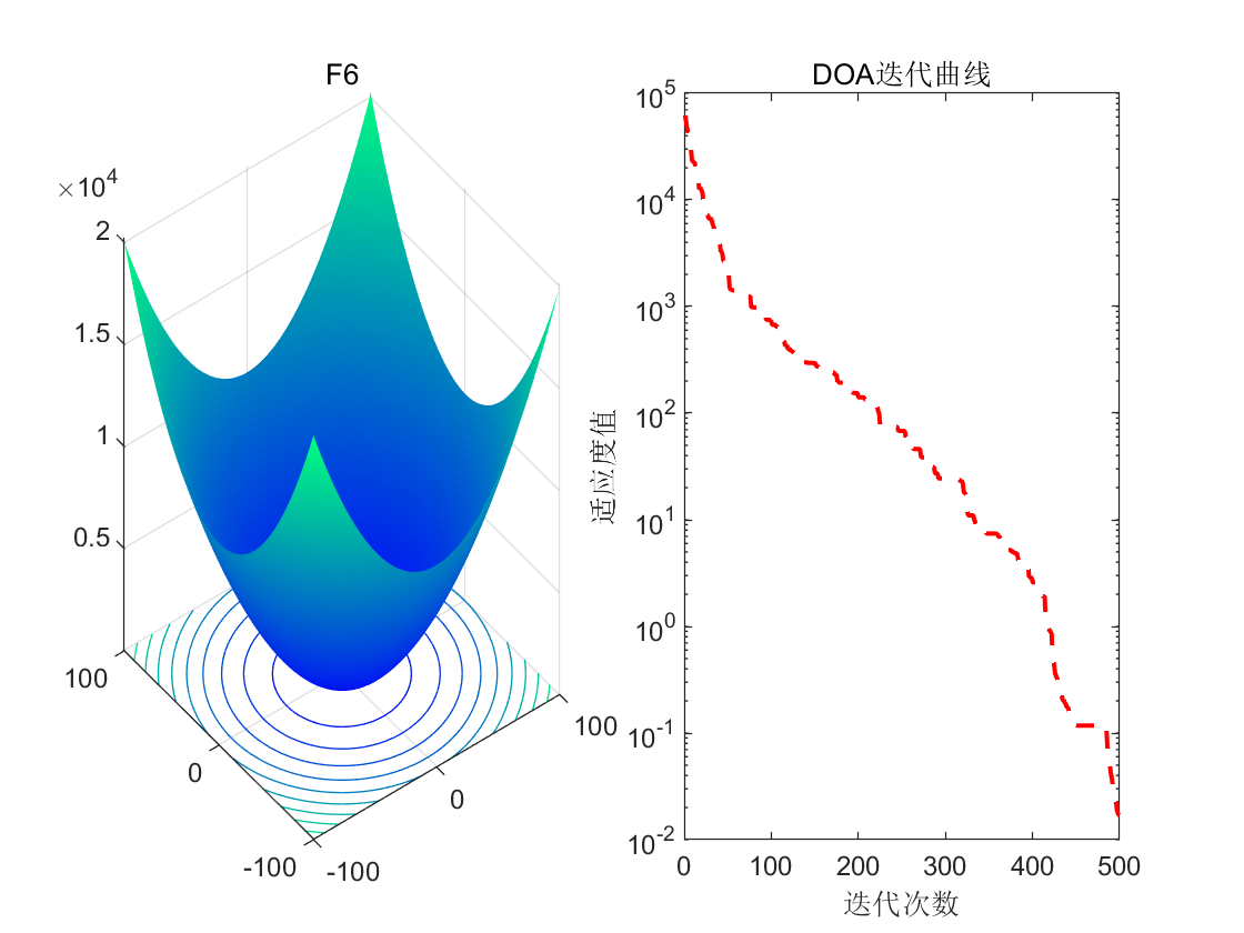 2025年SCI1区TOP：梦境优化算法DOA，深度解析+性能实测-CSDN博客