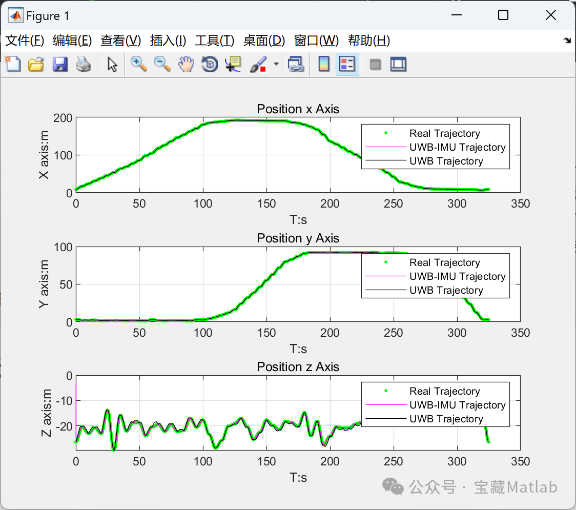 【UWB-IMU、UWB定位】【UWB-IMU】融合仅具有测距和6轴IMU传感器数据的位置信息研究（Matlab代码实现）_六轴imu传感器获取的信号-CSDN博客