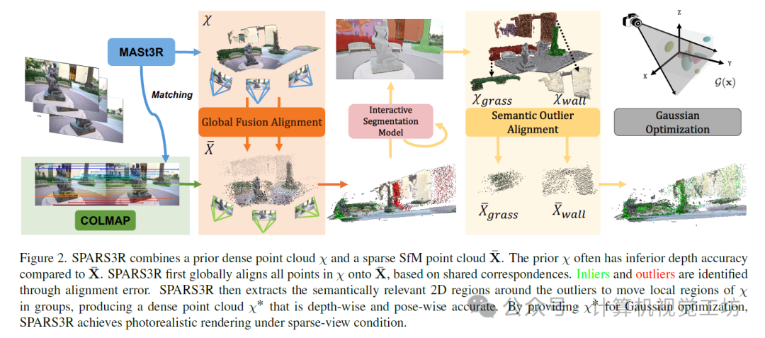 暴虐COLMAP和MASt3R！全新开源Spars3R：稀疏3D重建SOTA！无限接近真值！_spars3r没用sfm点云吗-CSDN博客