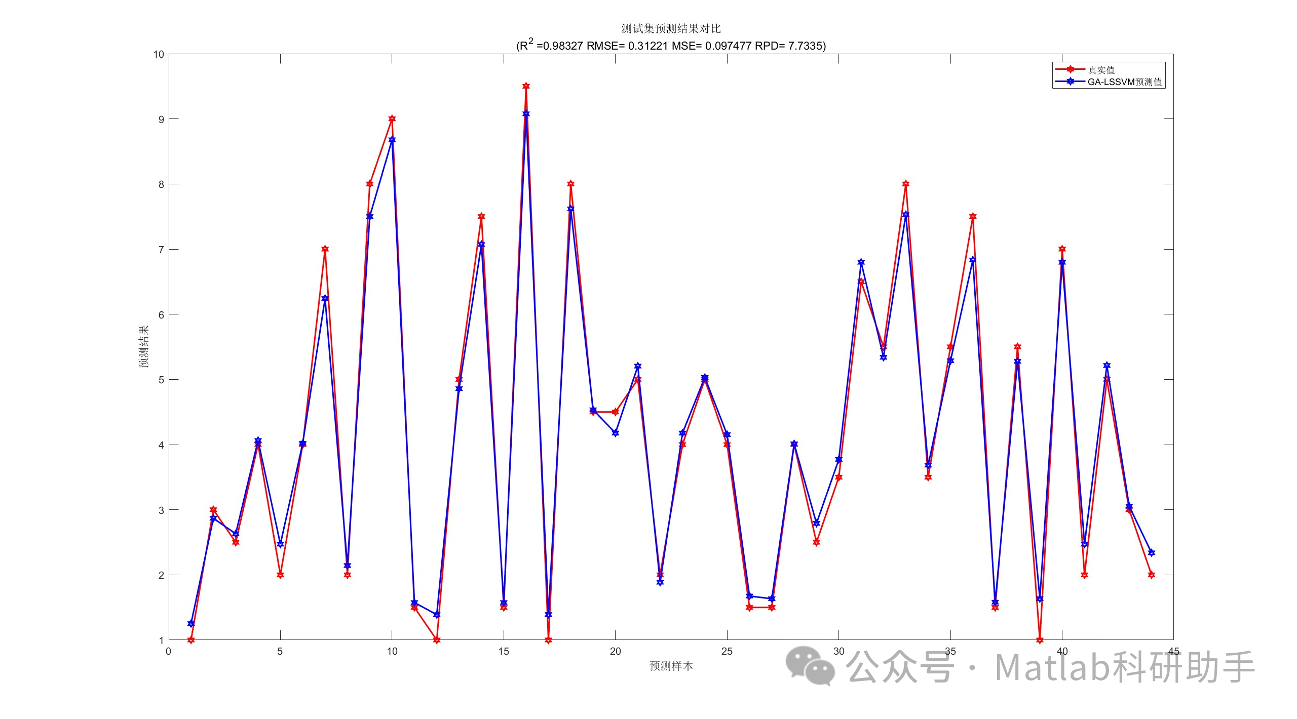 【GA-LSSVM预测】基于遗传算法优化最小二乘支持向量机的回归预测附MATLAB代码_svm 遗传算法 克服-CSDN博客