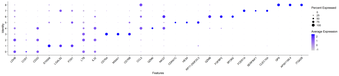 改造单细胞DotPlot_dotplot参数-CSDN博客