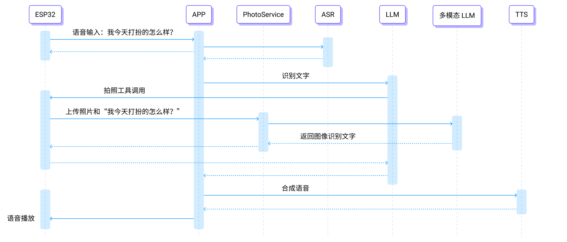 ESP32 + MCP over MQTT：图像采集 + 多模态理解，为智能体装上「眼睛」-CSDN博客