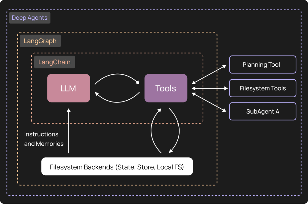 Agentic AI 演进：从 LLM 到 DeepAgents 的跨越历程-CSDN博客