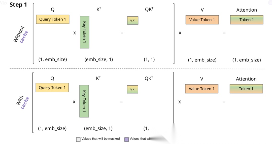 手撕大模型｜程序员必看：大模型KV Cache技术详解，附完整代码实现（建议收藏）_pytorch kv cache库-CSDN博客