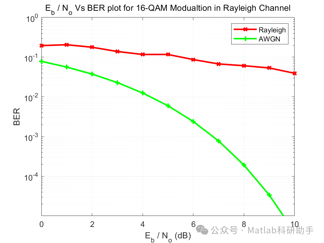 【瑞利信道中的16 QAM模拟】将BER图与MATLAB BER TOOL的理论值进行比较研究附Matlab代码_matlab中瑞丽信道-CSDN博客