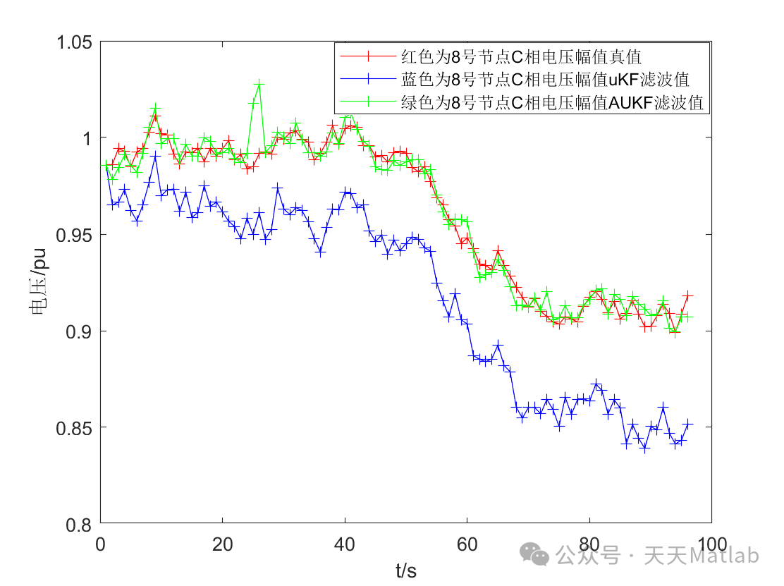 【状态估计】基于UKF法、AUKF法、EUKF法电力系统三相状态估计研究附Matlab代码_aukf matlab-CSDN博客