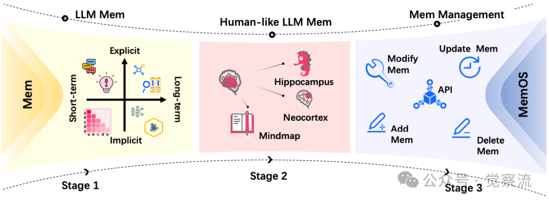 MemOS：打破 LLM “记忆”孤岛，实现 Agent 协同智能-CSDN博客