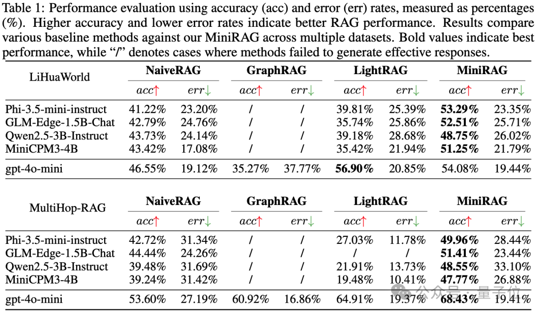 MiniRAG:一个极致简洁、高效的新型RAG系统_minrag-CSDN博客