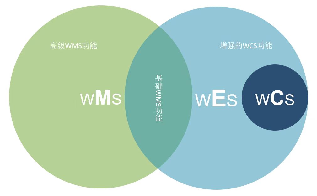 什么是“WES”仓储执行系统？WES和WMS、WCS的区别与联系_wcs项目-CSDN博客