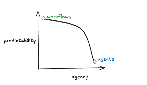 【必收藏】从Workflow到Agent：构建企业级多智能体系统(MAS)的完整指南-CSDN博客