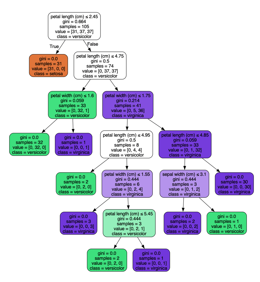决策树（Decision Tree）_决策树基本概念-CSDN博客