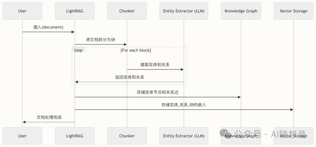 LightRAG技术架构解读，非常详细收藏这一篇就够了！_lightrag详解-CSDN博客